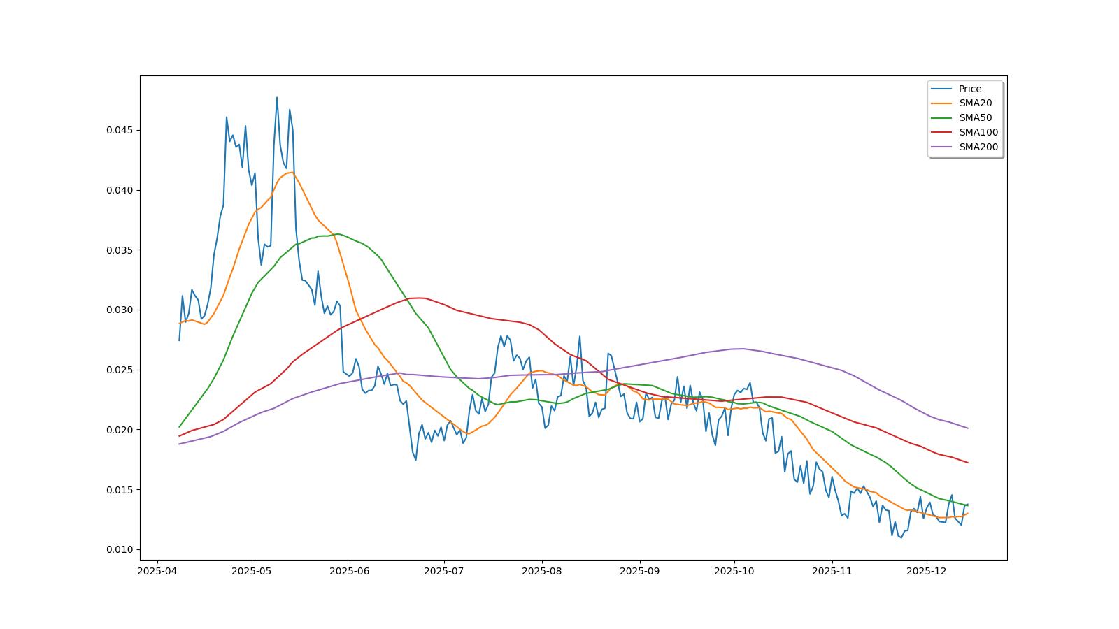 Chain Games Simple Moving Averages
