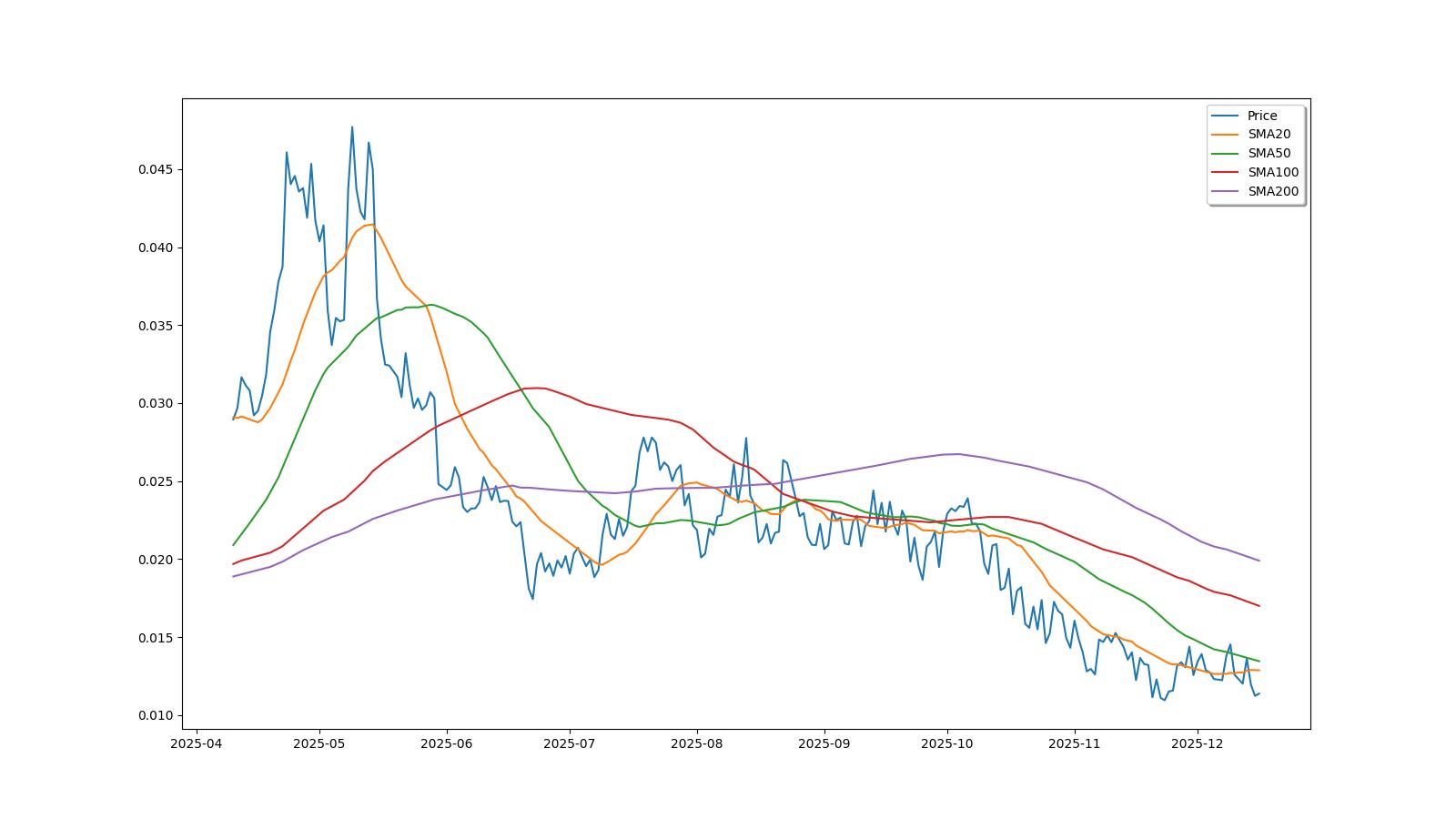 Chain Games Simple Moving Averages