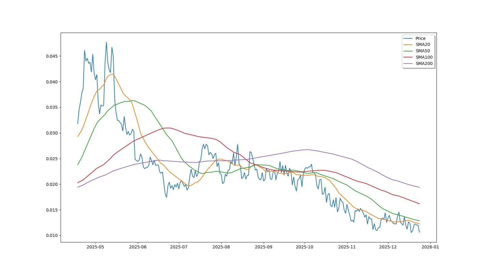 Chain Games Simple Moving Averages