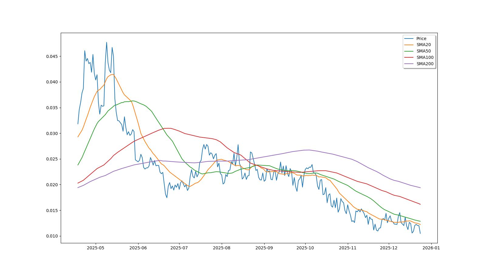 Chain Games Simple Moving Averages