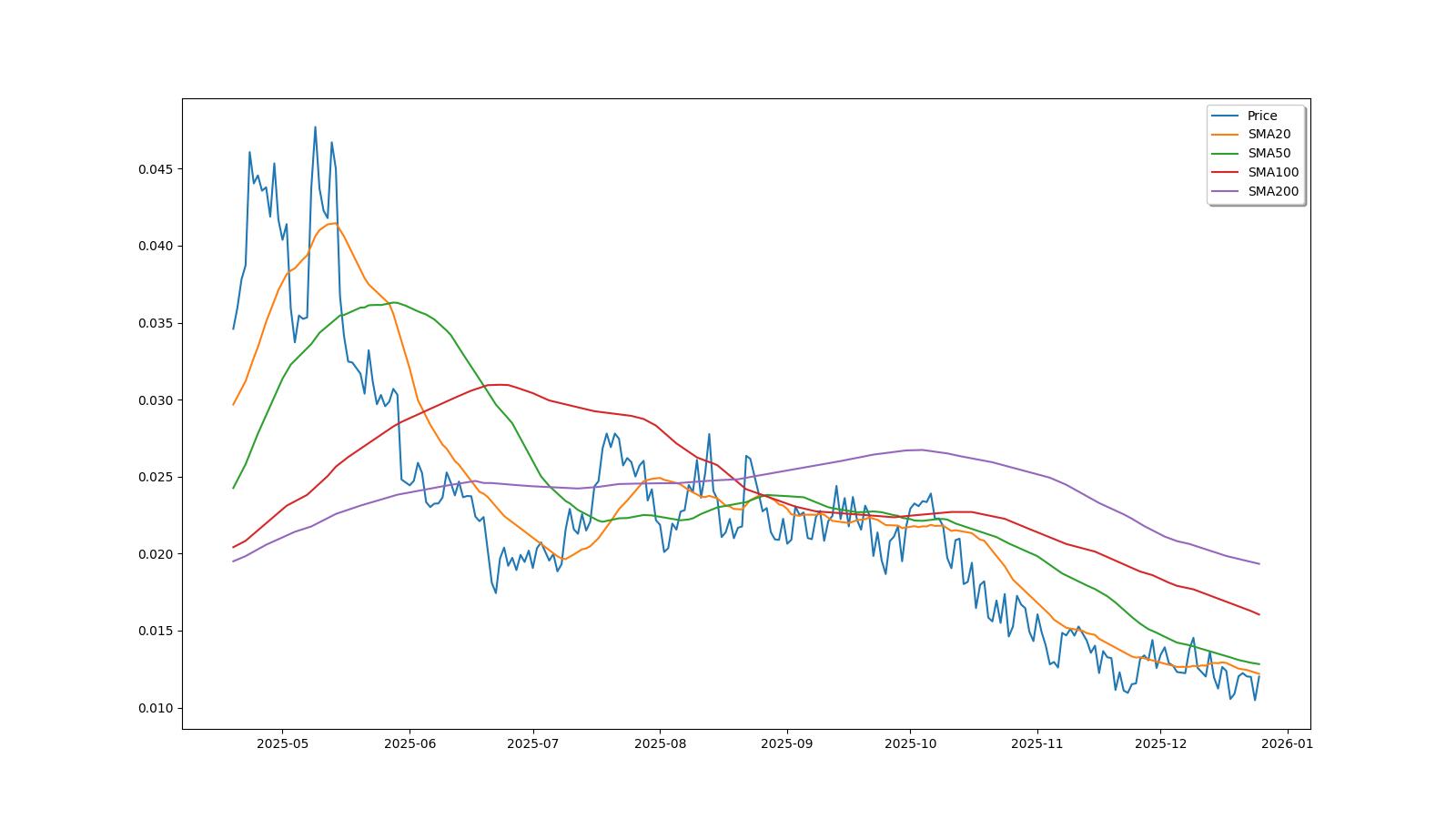 Chain Games Simple Moving Averages