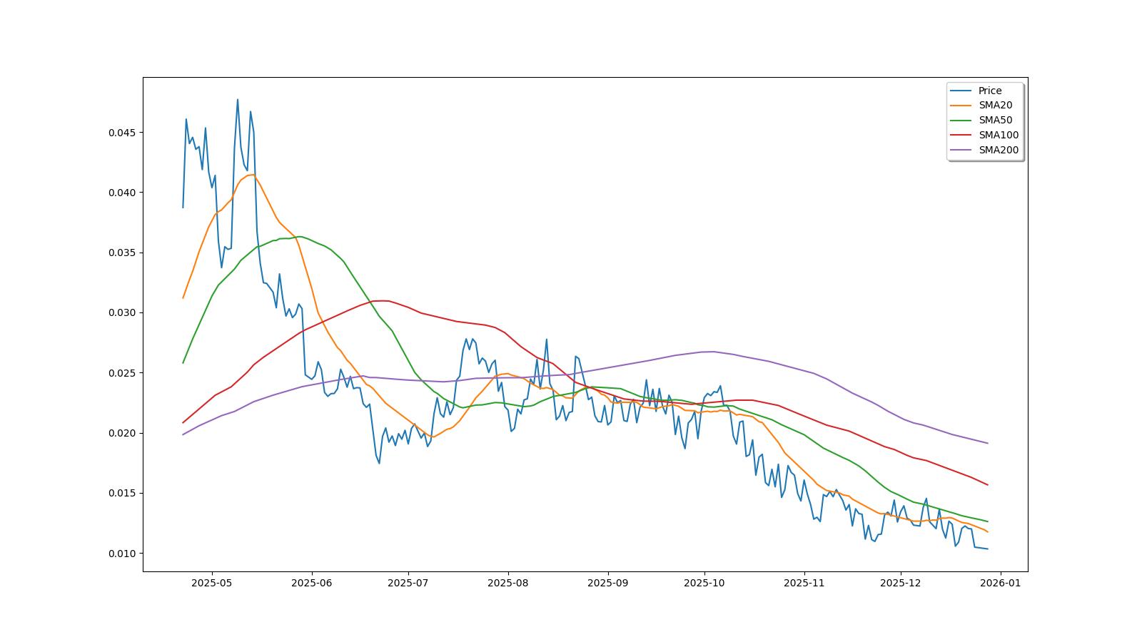 Chain Games Simple Moving Averages