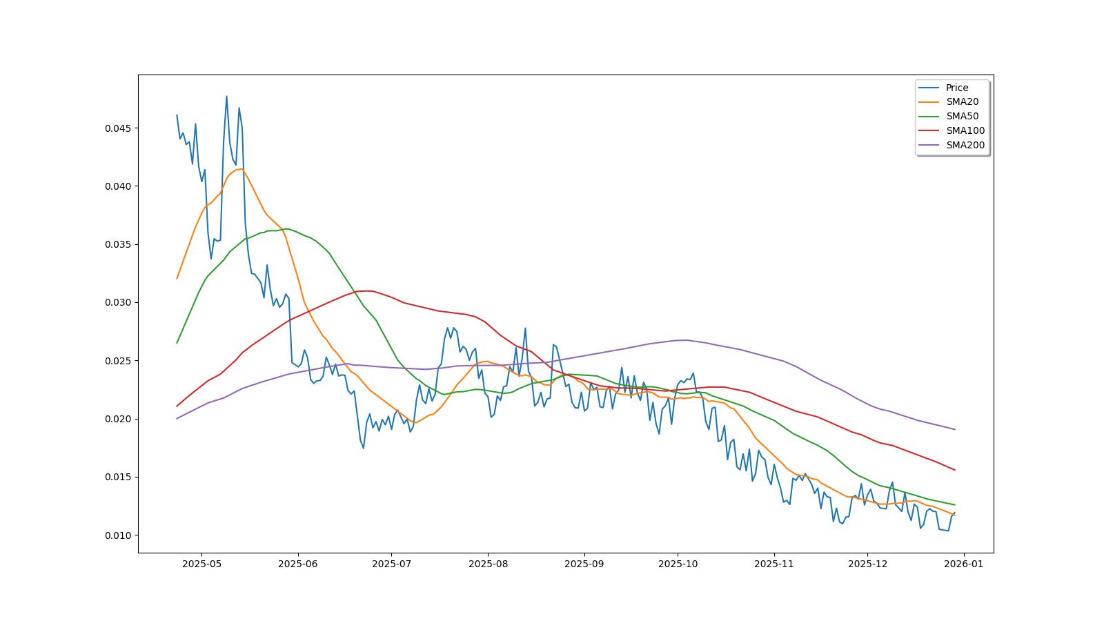 Chain Games Simple Moving Averages