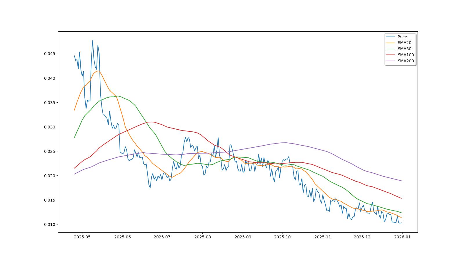 Chain Games Simple Moving Averages