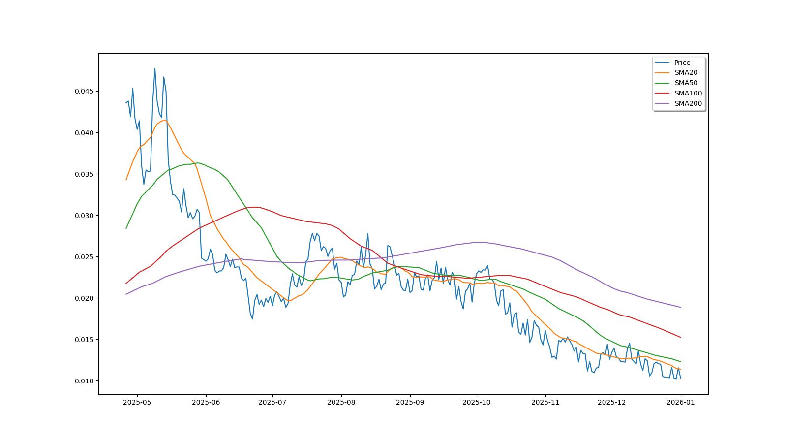 Chain Games Simple Moving Averages