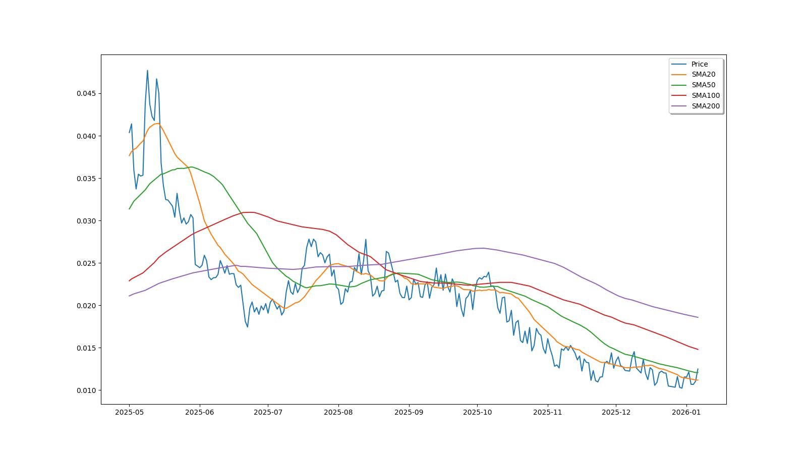 Chain Games Simple Moving Averages