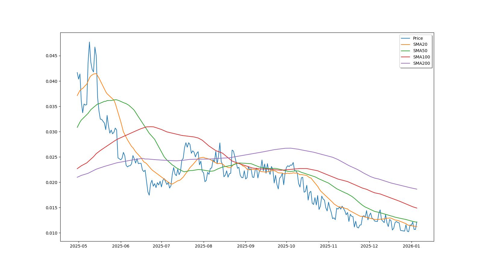 Chain Games Simple Moving Averages