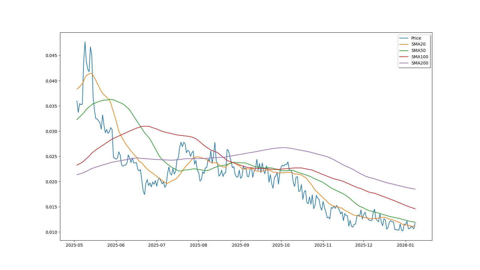 Chain Games Simple Moving Averages