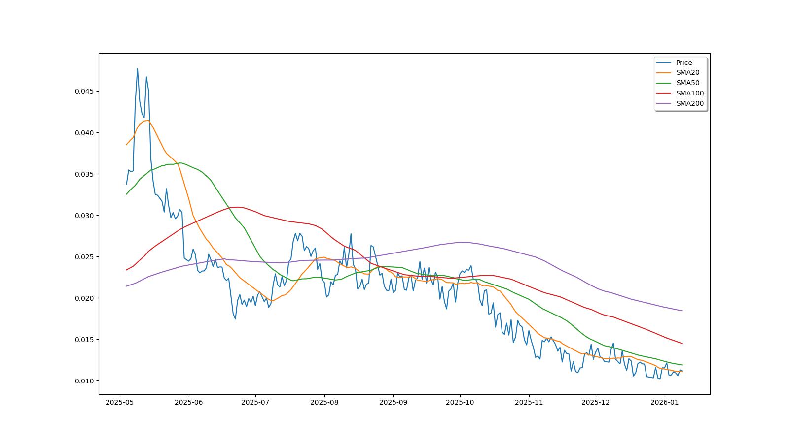 Chain Games Simple Moving Averages