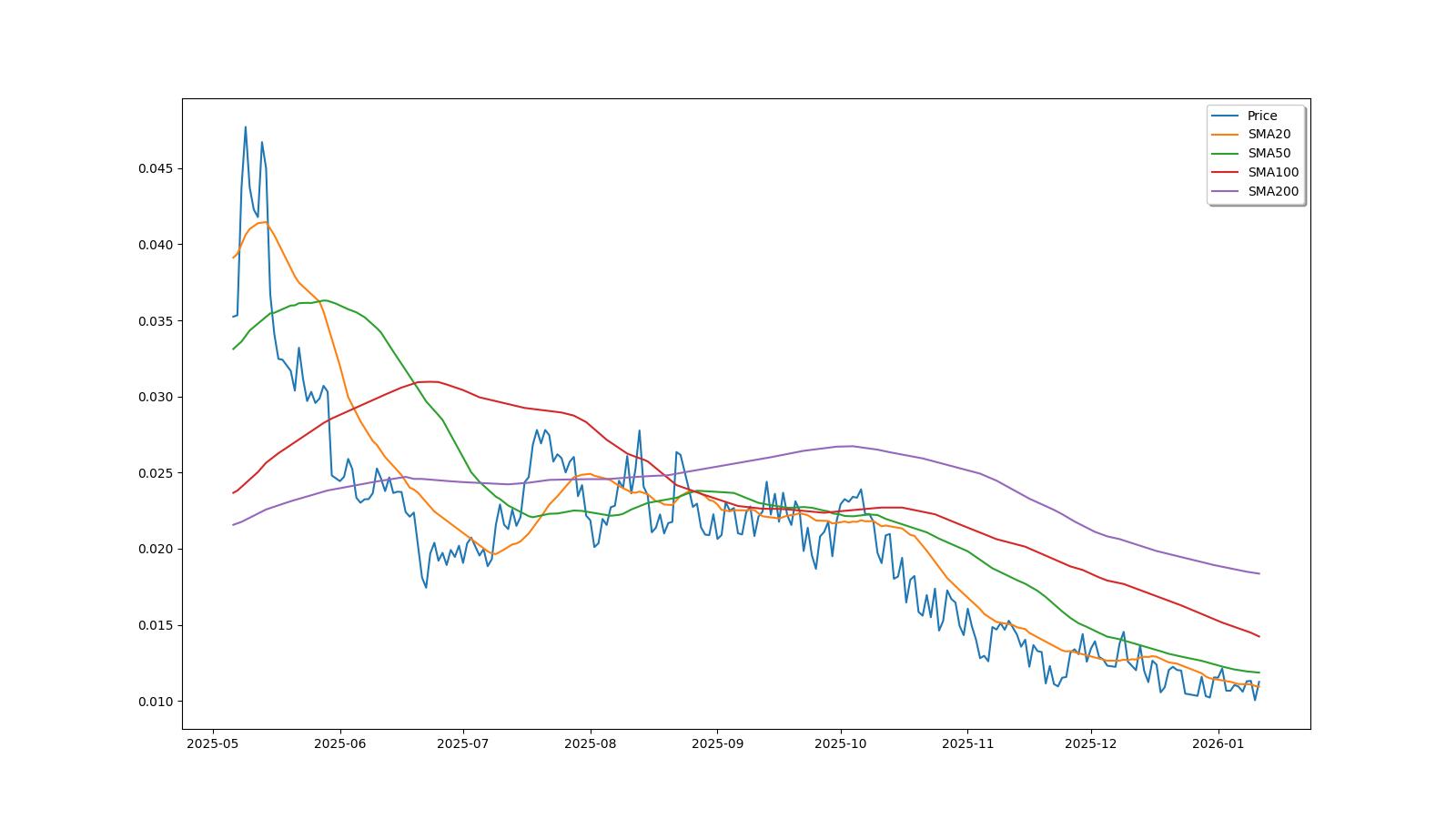 Chain Games Simple Moving Averages