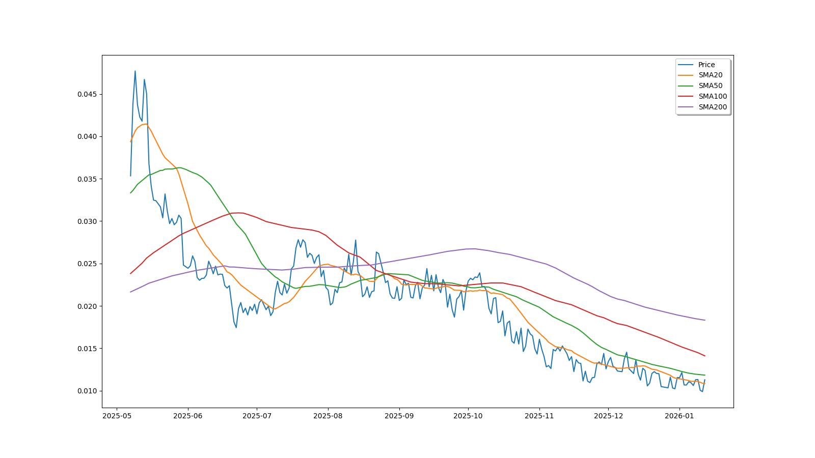 Chain Games Simple Moving Averages