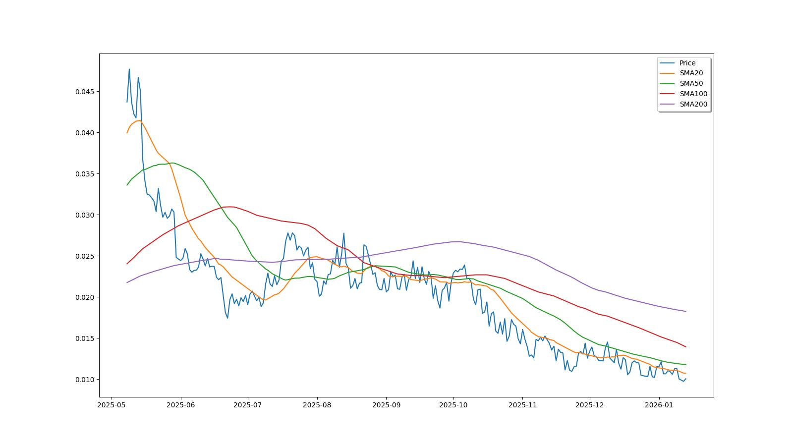 Chain Games Simple Moving Averages