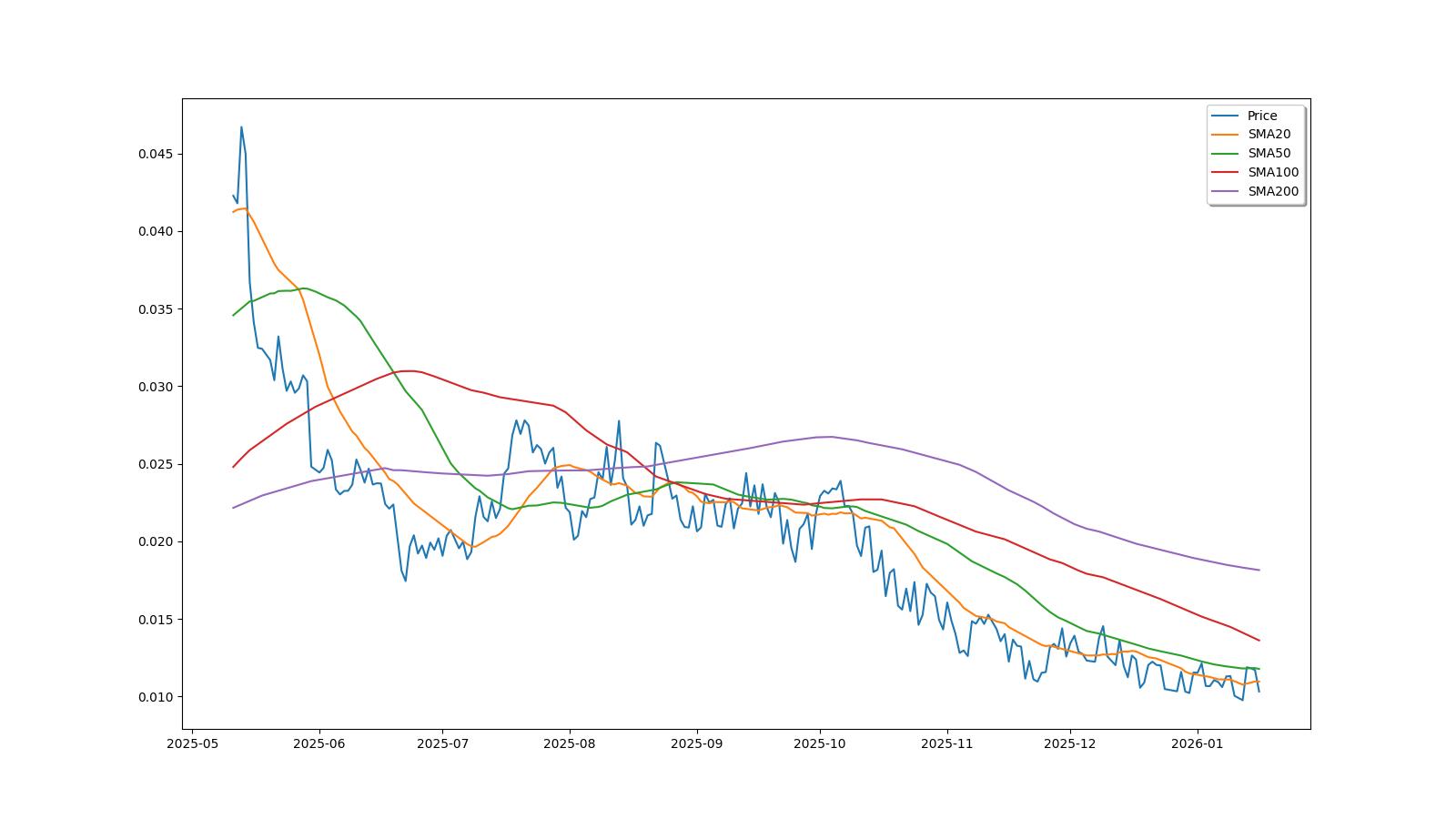 Chain Games Simple Moving Averages