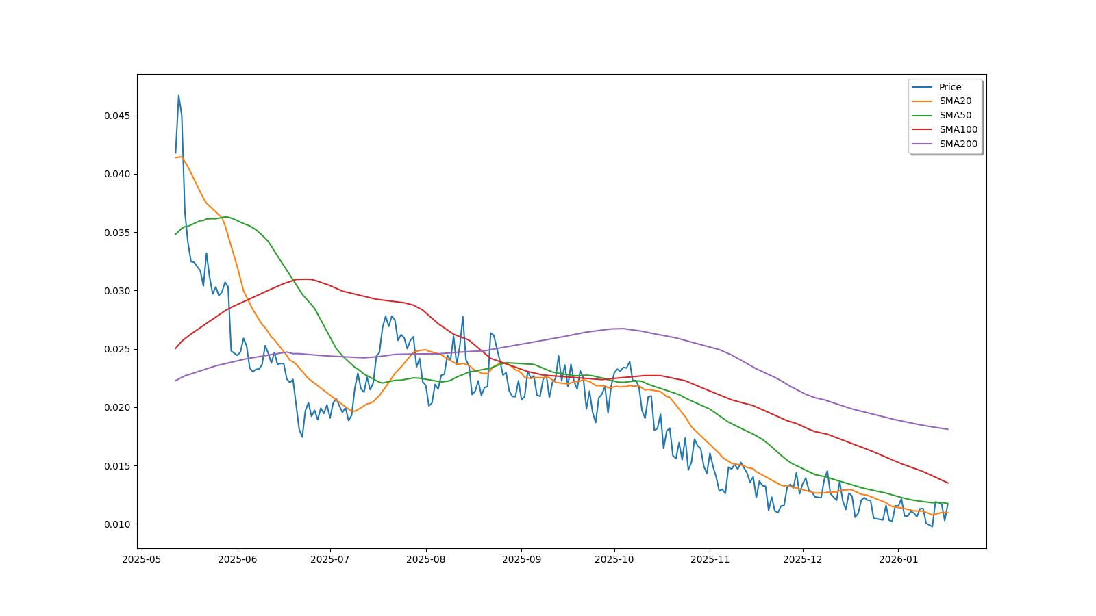 Chain Games Simple Moving Averages