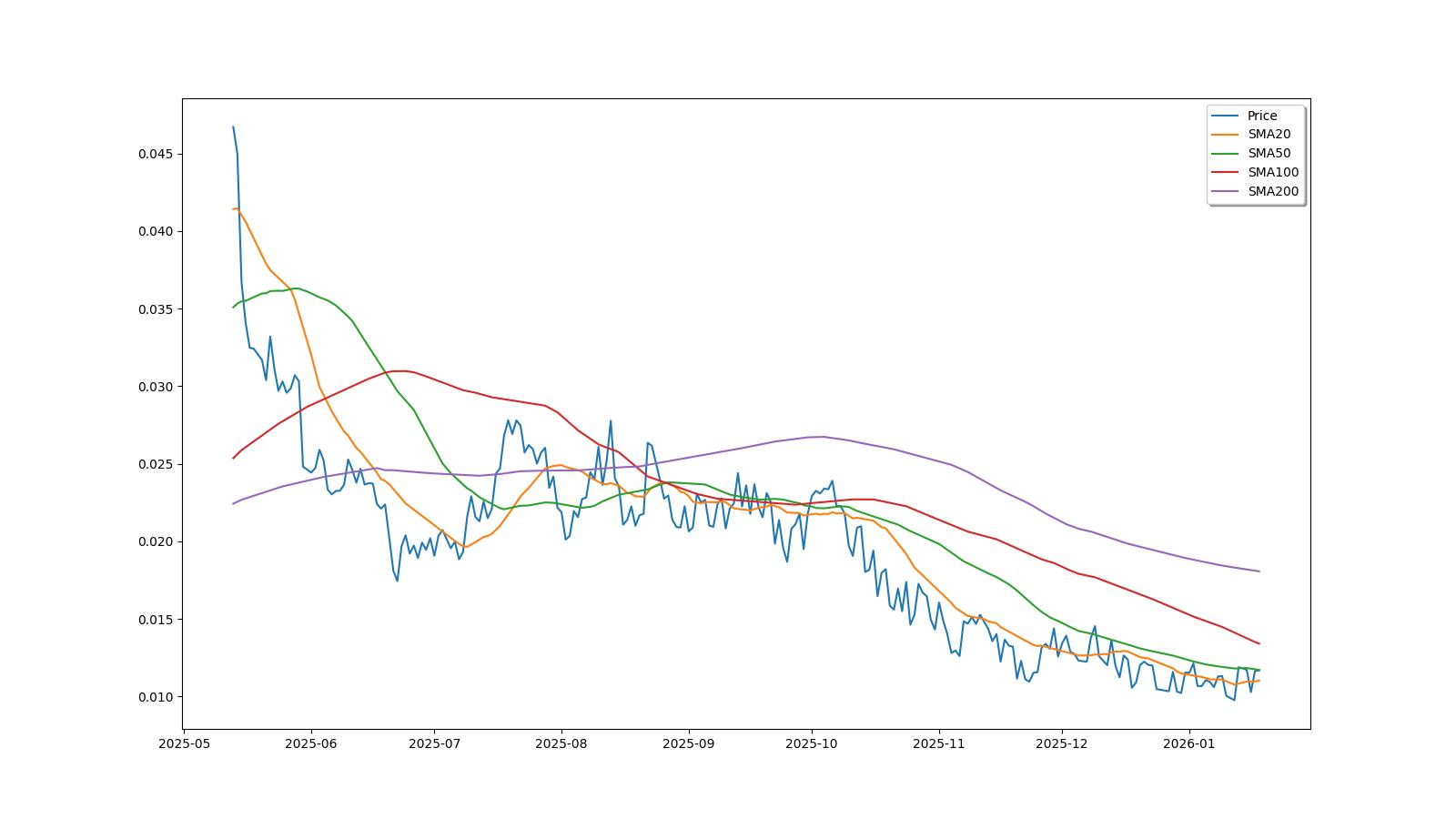 Chain Games Simple Moving Averages