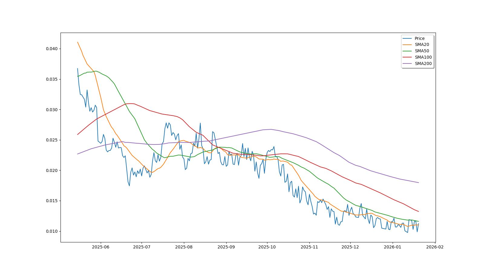 Chain Games Simple Moving Averages
