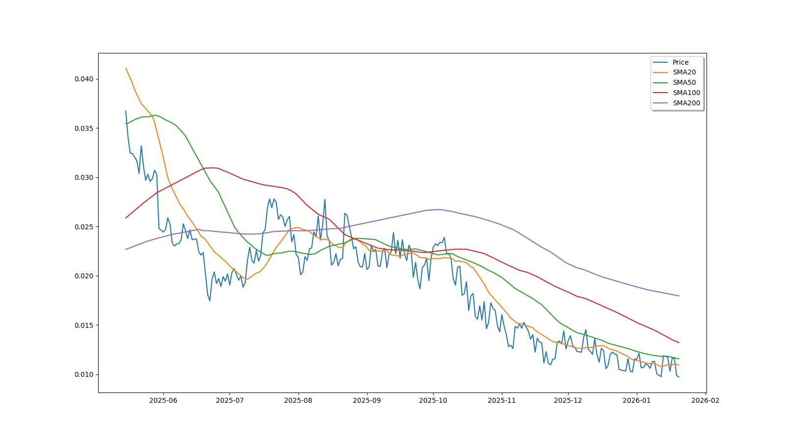 Chain Games Simple Moving Averages