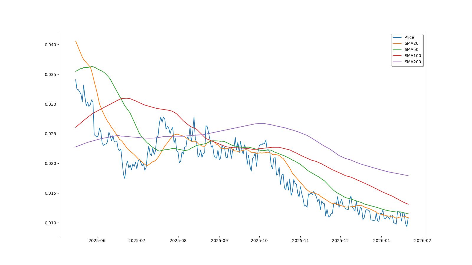 Chain Games Simple Moving Averages
