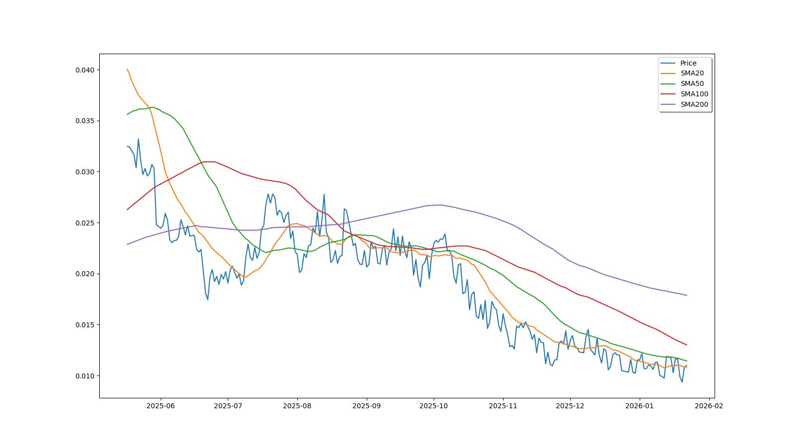 Chain Games Simple Moving Averages