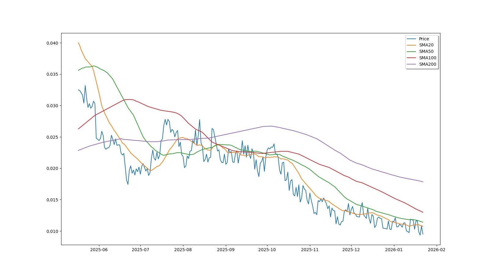 Chain Games Simple Moving Averages