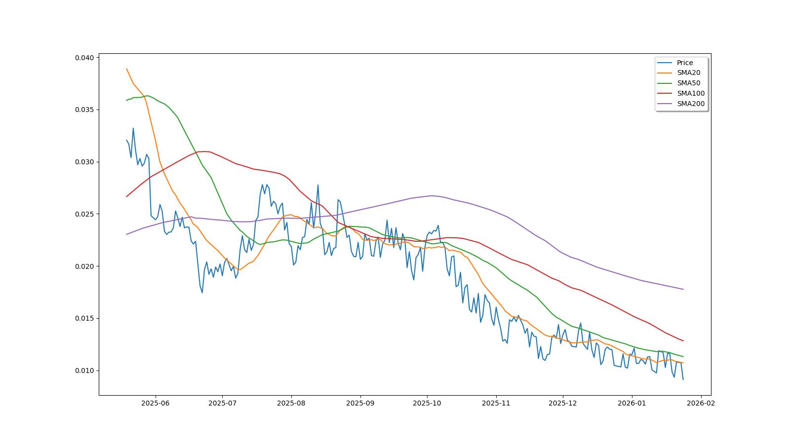 Chain Games Simple Moving Averages