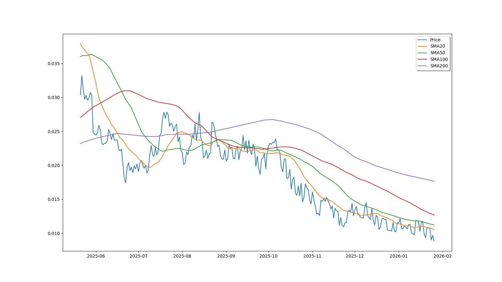 Chain Games Simple Moving Averages