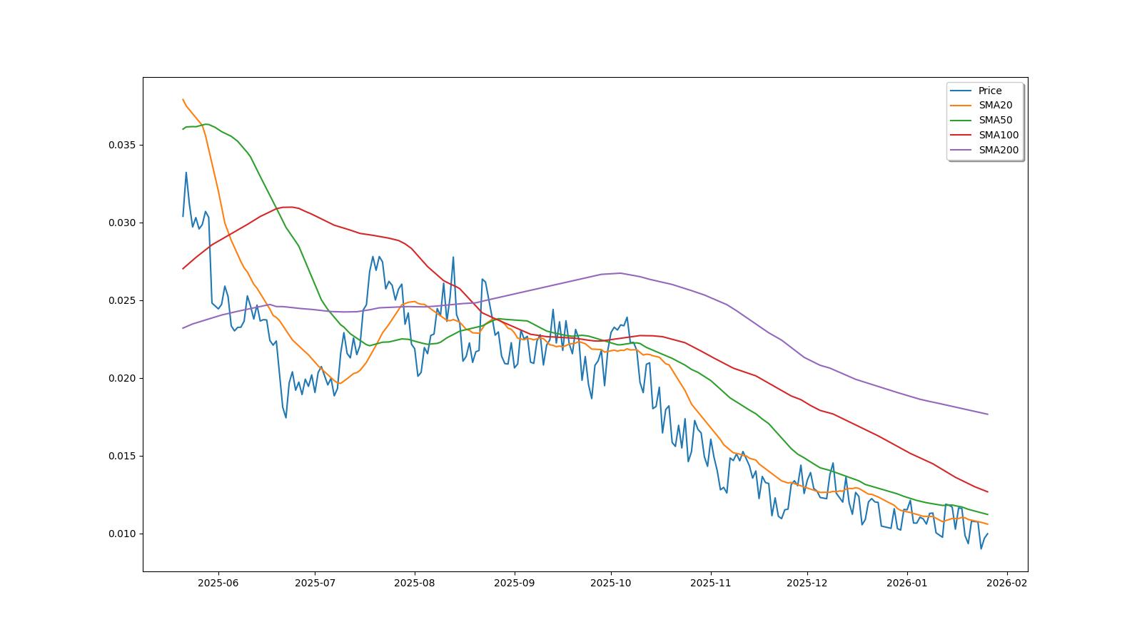 Chain Games Simple Moving Averages