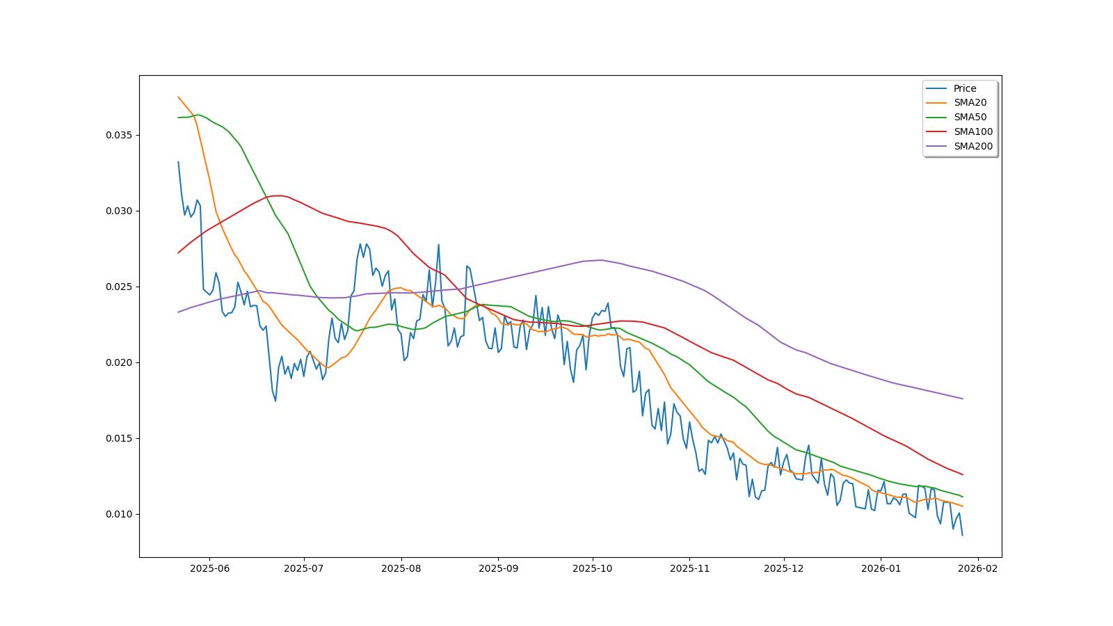 Chain Games Simple Moving Averages
