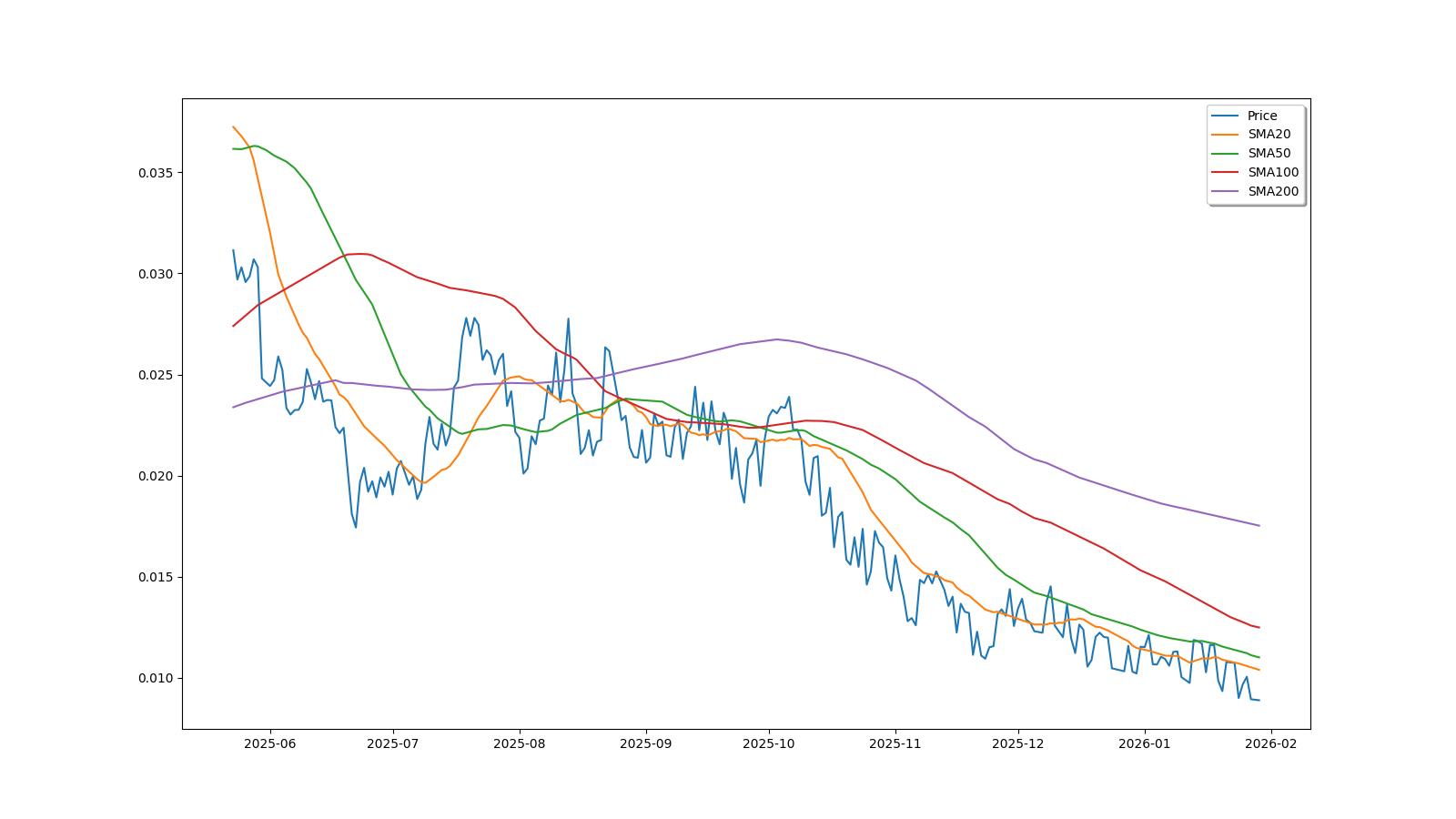 Chain Games Simple Moving Averages