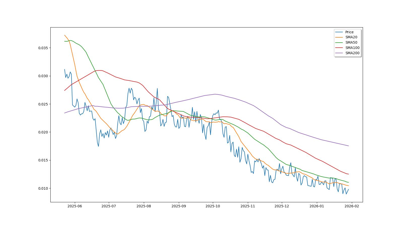 Chain Games Simple Moving Averages