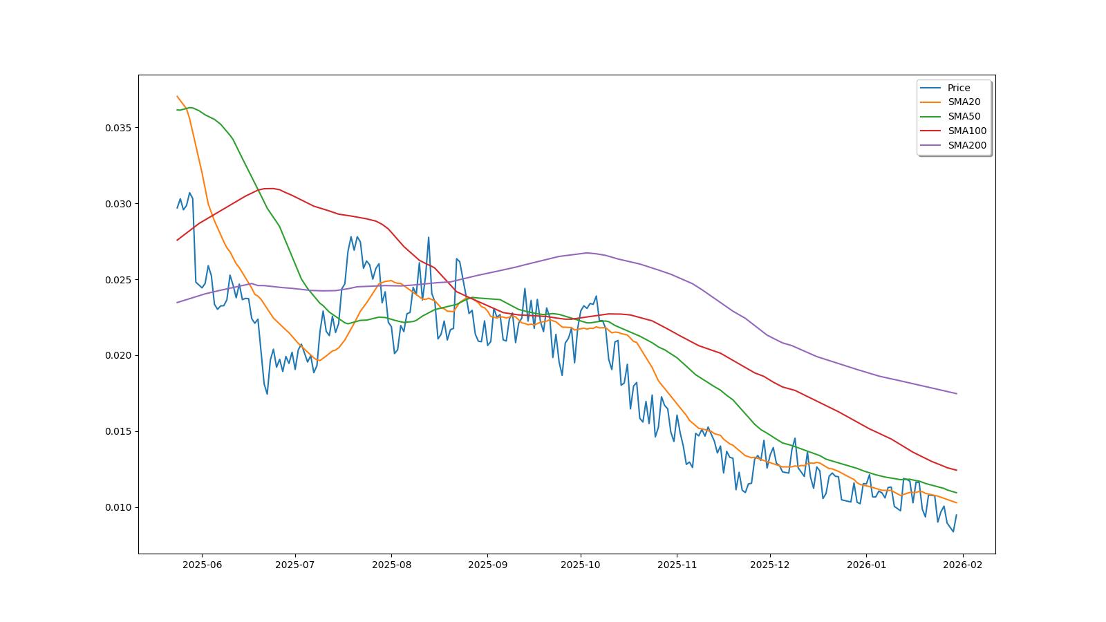 Chain Games Simple Moving Averages