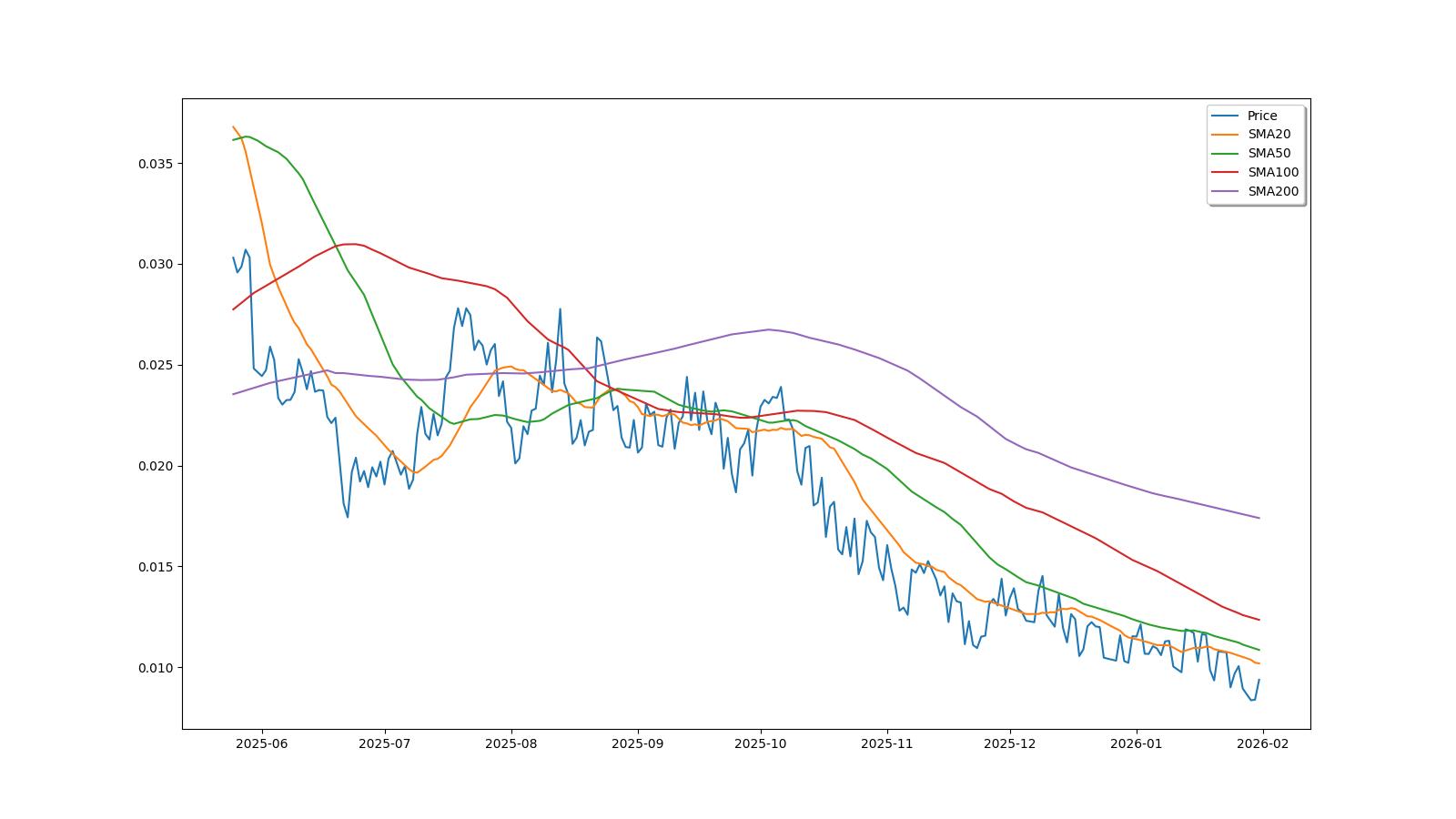 Chain Games Simple Moving Averages