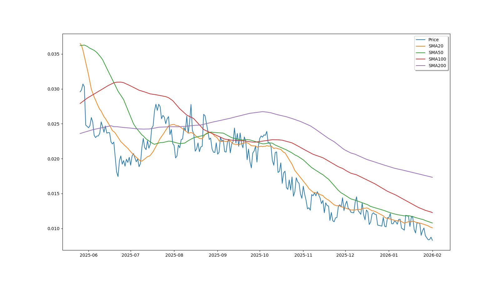 Chain Games Simple Moving Averages
