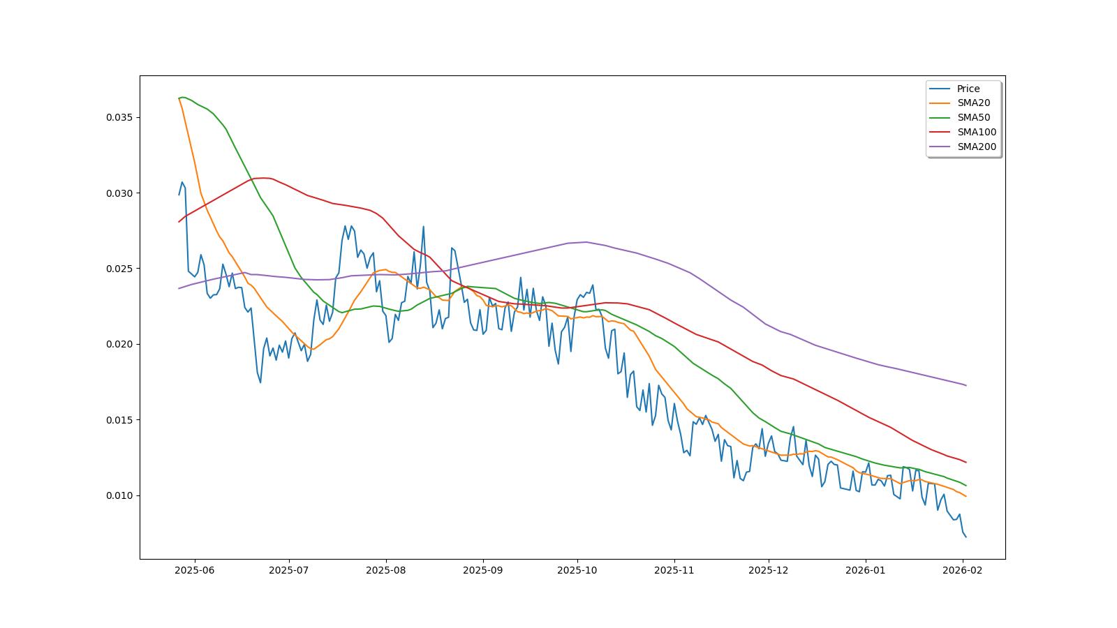 Chain Games Simple Moving Averages