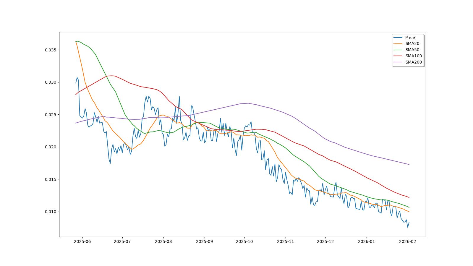Chain Games Simple Moving Averages