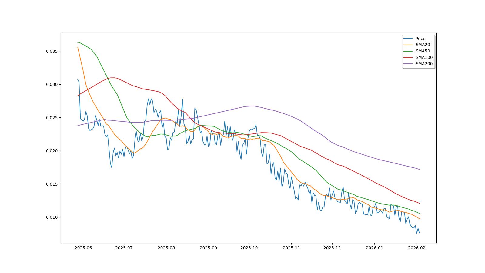 Chain Games Simple Moving Averages