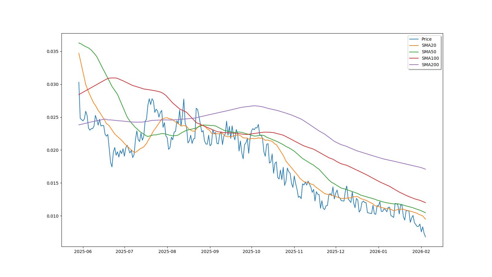 Chain Games Simple Moving Averages