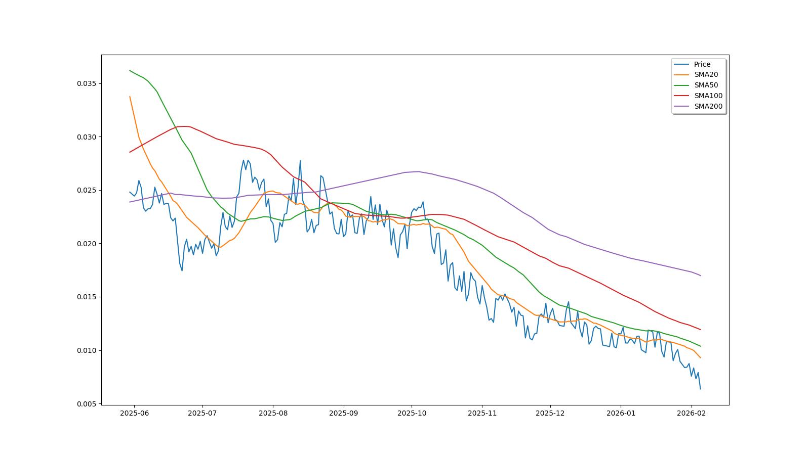 Chain Games Simple Moving Averages