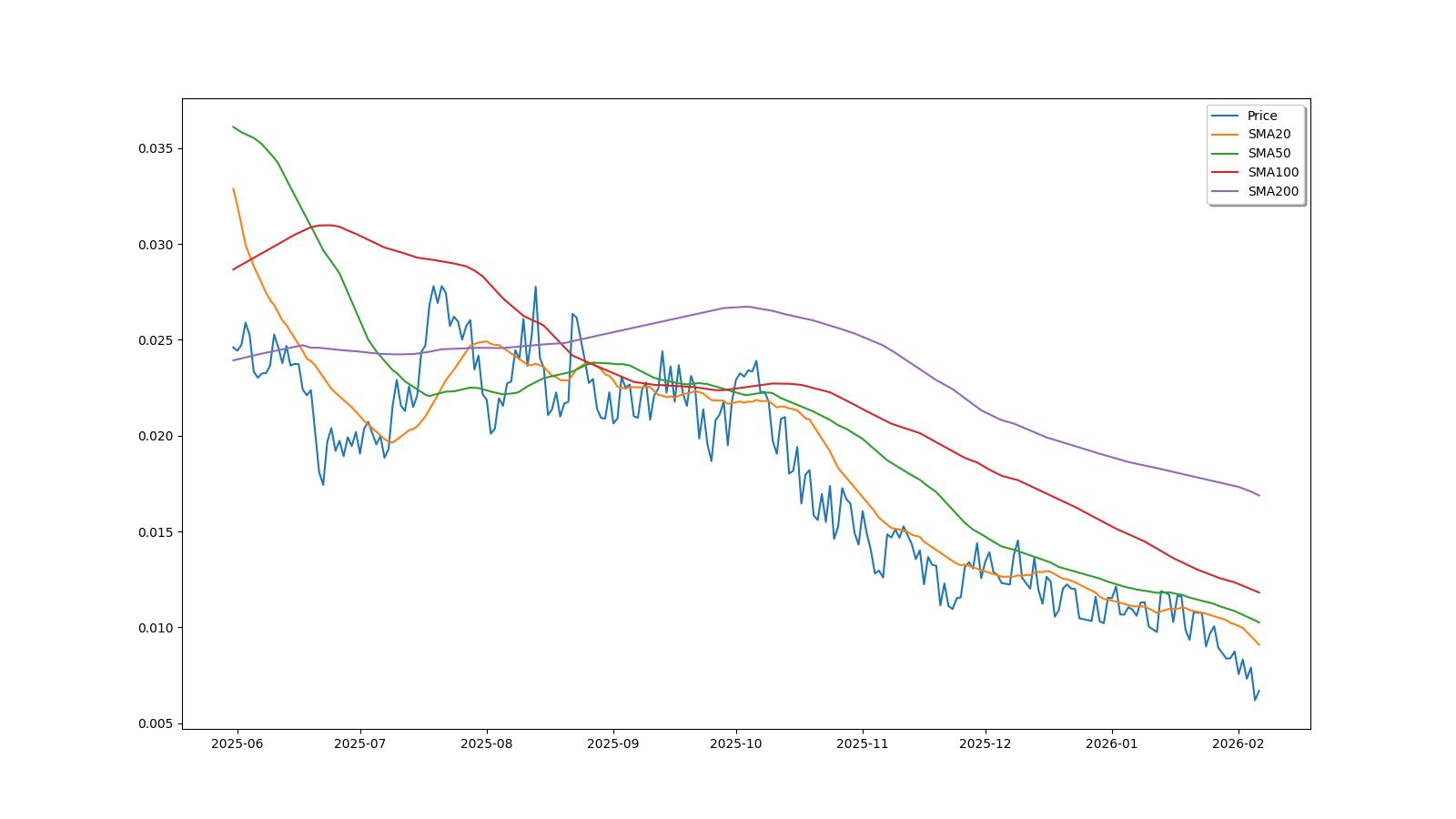 Chain Games Simple Moving Averages