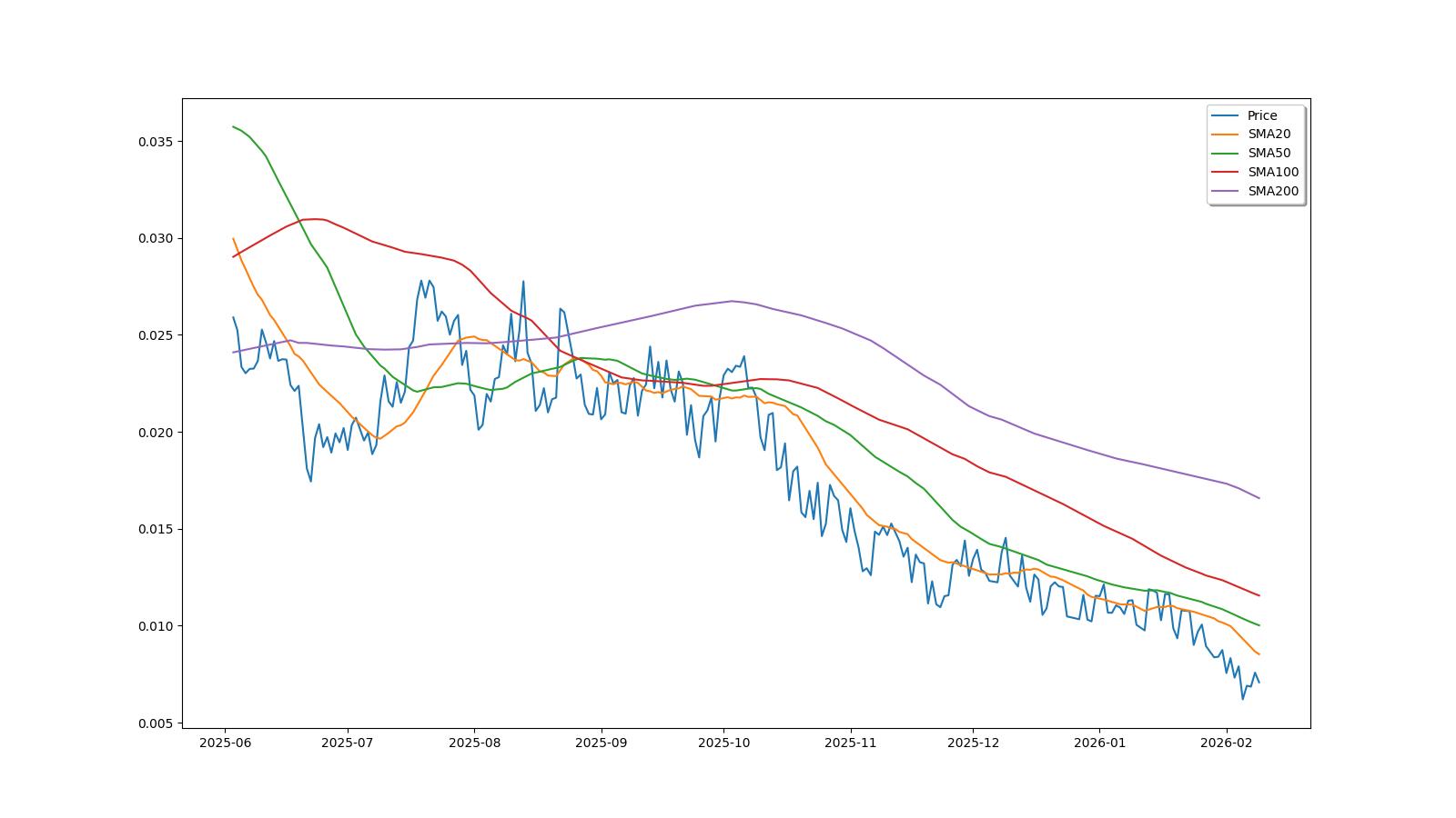 Chain Games Simple Moving Averages