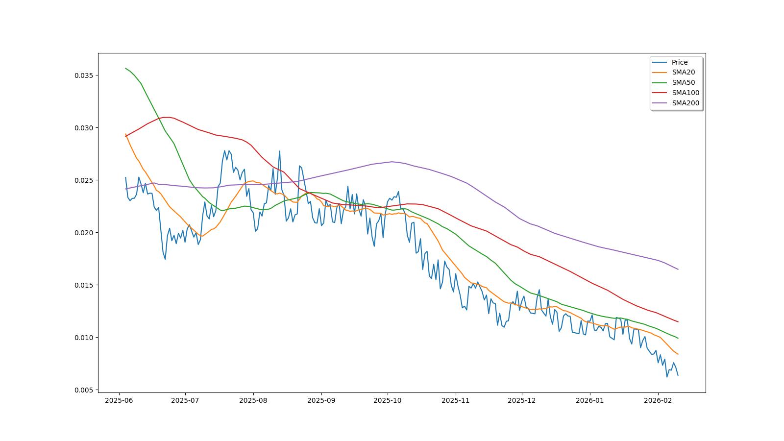 Chain Games Simple Moving Averages