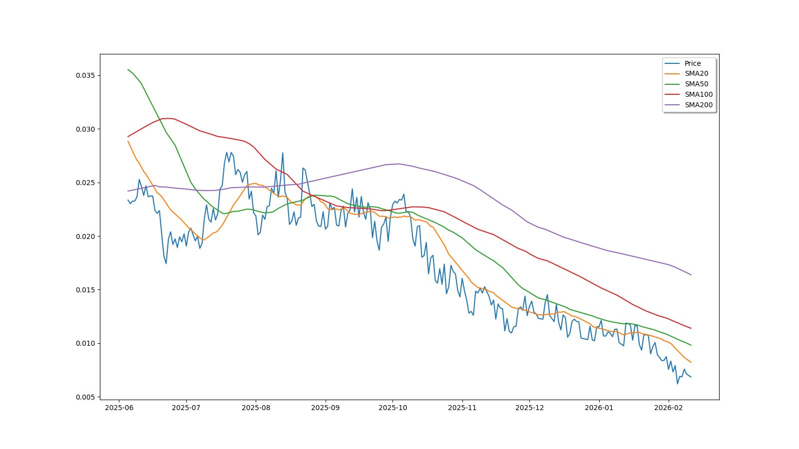 Chain Games Simple Moving Averages