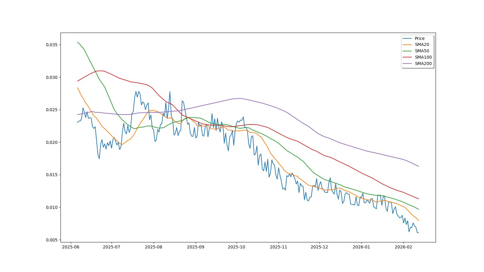 Chain Games Simple Moving Averages