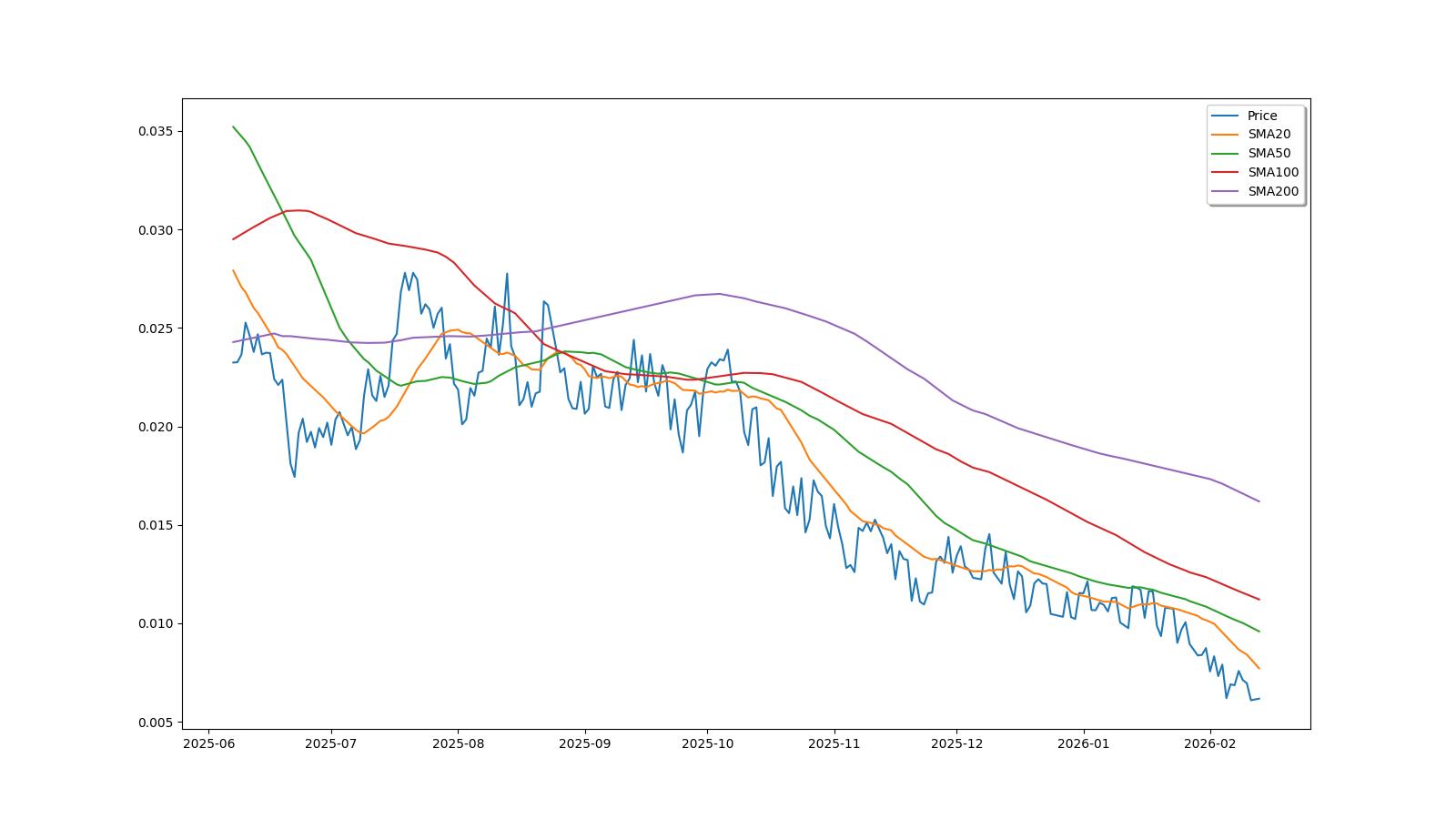 Chain Games Simple Moving Averages