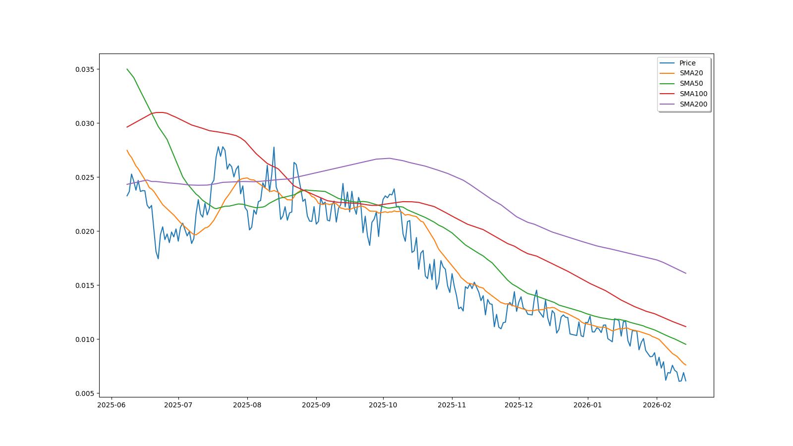 Chain Games Simple Moving Averages
