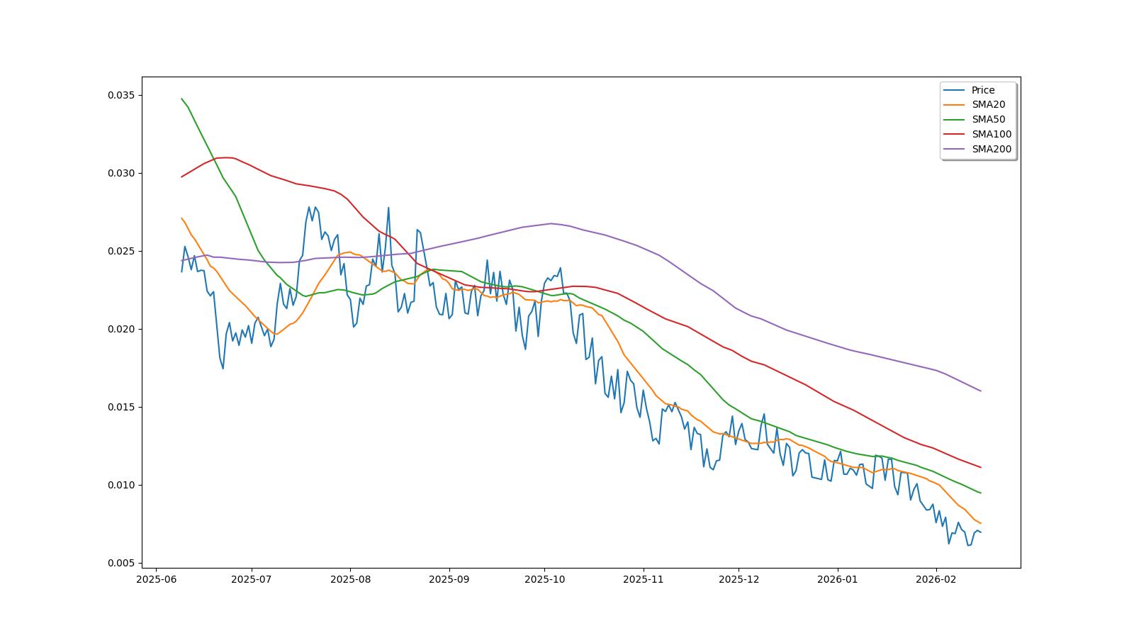 Chain Games Simple Moving Averages