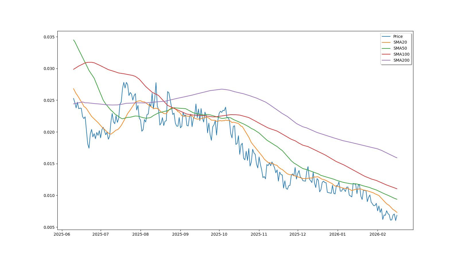 Chain Games Simple Moving Averages