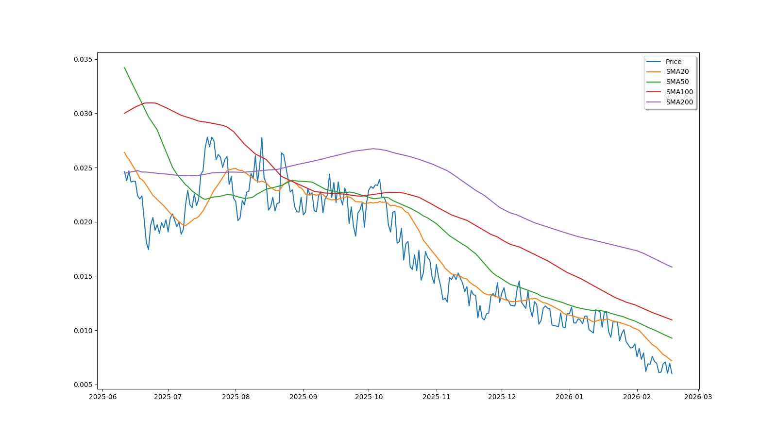 Chain Games Simple Moving Averages