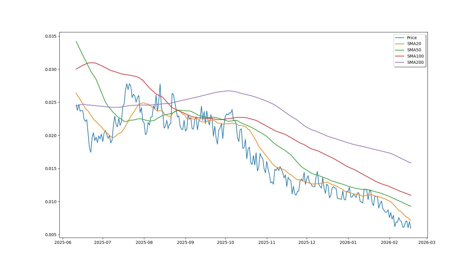 Chain Games Simple Moving Averages