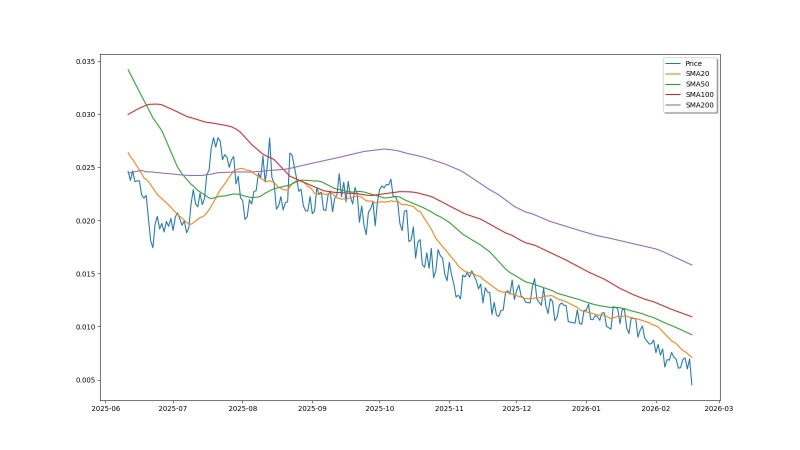 Chain Games Simple Moving Averages